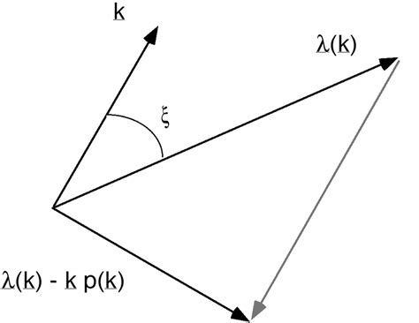 Sketch Of The Structure Of The Nonlinear Term In Fourier Space Download Scientific Diagram