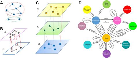 frontiers heterogeneous multi layered network model for omics data