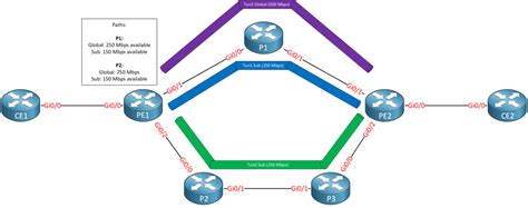 Mpls Te Diffserv Aware Ds Te Traditional