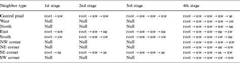 Table 1 From An Adaptive Algorithm For Conversion From Quadtree To