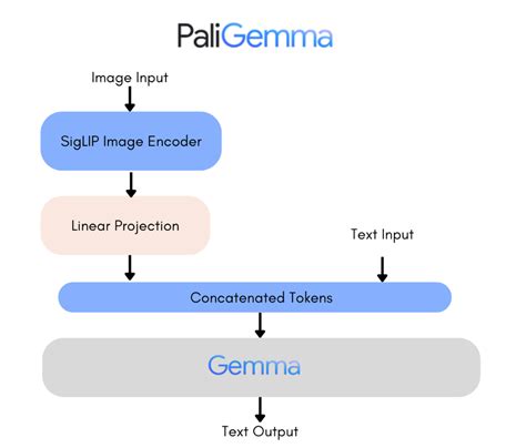 Paligemma A Lightweight Open Vision Language Model Vlm