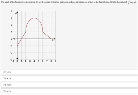 Solved The Graph Of The Function F On The Interval 0≤x≤8