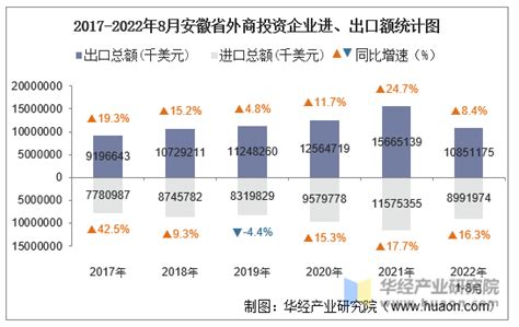 2022年8月安徽省外商投资企业进出口总额情况统计贸易数据频道 华经情报网