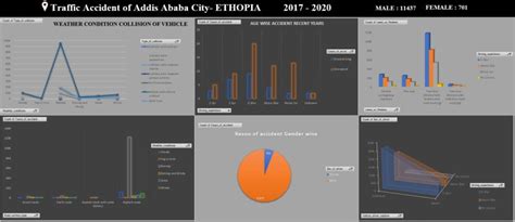 Ranjith Kumar On Linkedin Share Dashboarddesign Datascientist Tableaupublic Excel Work