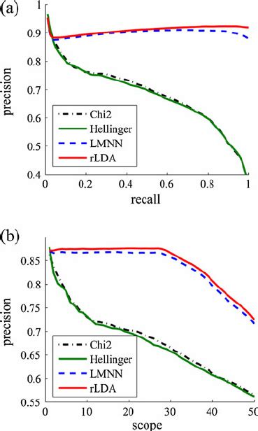 Retrieval Performance Of Different Distance Metrics On Bow Representations Download Scientific