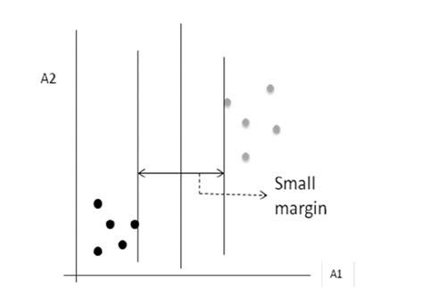 4 The Separation Of Objects Using Hyperplanes With A Small Margin Download Scientific Diagram