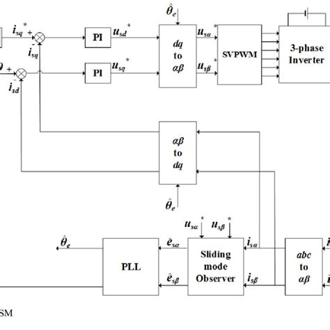 Pdf An Optimized I F Startup Method For Bemf Based Sensorless Control
