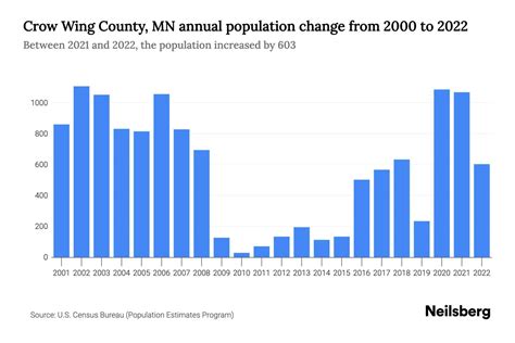 Crow Wing County Mn Population By Year 2023 Statistics Facts