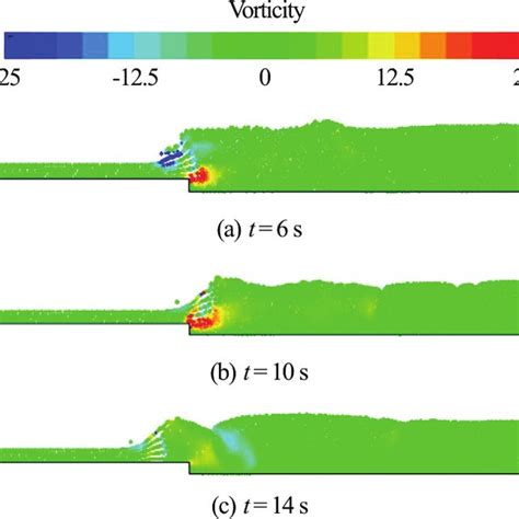 Color Online Instantaneous Sph Vorticity Fields In The Sph Simulation