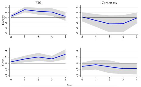 Carbon Pricing And Inflation Volatility Cepr