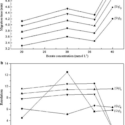 Effect Of Borate Buffer Concentration On A Migration Time And B Download Scientific Diagram