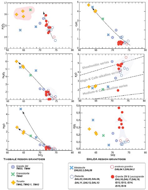 Distribution Of Granitoids In Harker Type Oxide Vs Sio2 Diagrams
