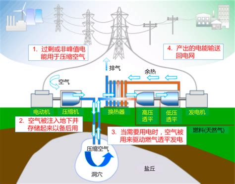 盐穴非补燃，压缩空气储能探新路 能源界