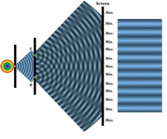 Interference Class NEB Physics Note