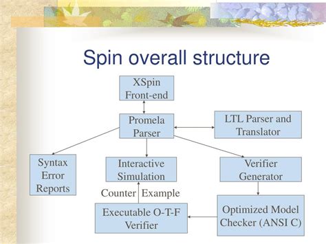 Ppt Introduction To Spin And Promela Powerpoint Presentation Free Download Id 5699182