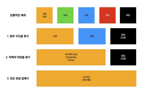 직급 호칭 개편과 수평적 조직문화