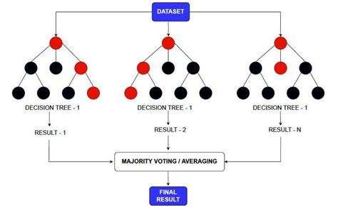 Random Forest Consists Of Several Decision Trees Download Scientific Diagram