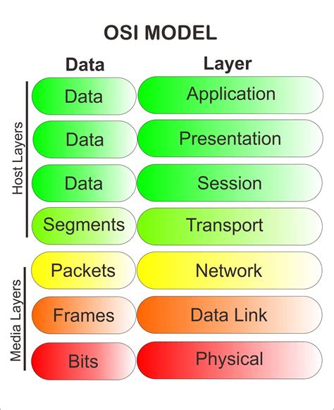 Pengertian Osi Dan Model Osi Layer ~ Komputer Dan Jaringan