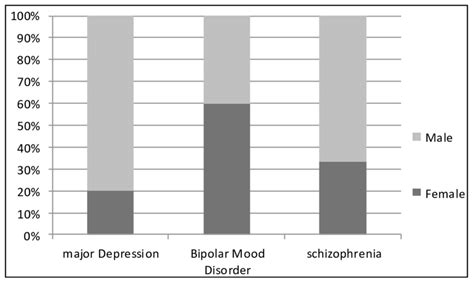 The Sex Distribution Of The Patients Based On The Type Of Psychological