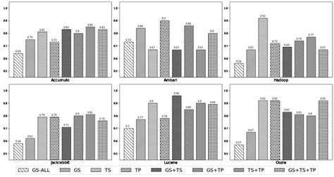 Performance Comparison By F1 Score In Different Subject Systems Using Download Scientific