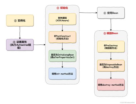 Spring的执行流程与bean的生命周期spring Bean 生命周期的执行流程 Csdn博客