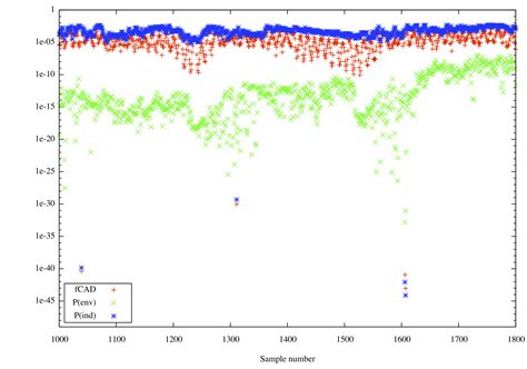 Conditional Anomaly Detection