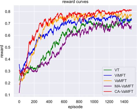 Reward Curves Of Five Different Models On The Scene A Download Scientific Diagram