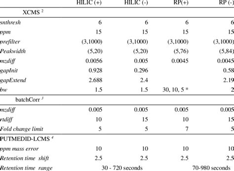 Optimized Parameters Applied For Untargeted LC MS Spectral Processing Download Table