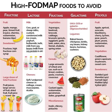 Fodmaps Checklist Fodmap Diet Fodmap Fodmap Diet Recipes Porn Sex Picture