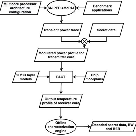 Flowchart Showing The Simulation Framework For Characterizing Tcc In 2d