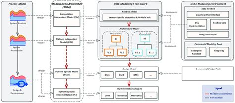 Integration Of The Dsse Artifacts Download Scientific Diagram