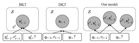 Knowledge Tracing Dynamic Key Value Memory Networks For Knowledge