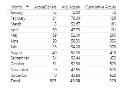 Solved Calculate A Cumulative Year To Date And A Avg Mont
