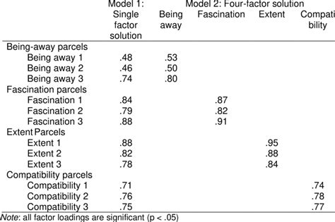 Standardized Loadings For Confirmatory Factor Analysis For Single And