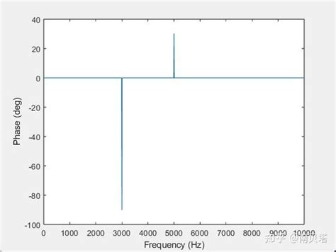 Python和Matlab快速傅里叶变换 FFT 程序 知乎
