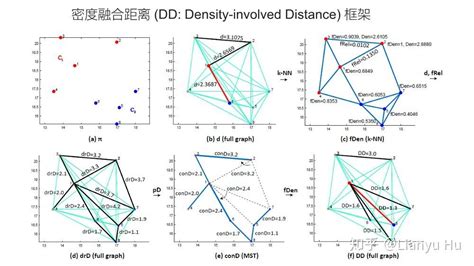 基于空间变换的聚类算法研究 知乎