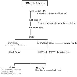 Tree Of The IBM Library IBM Lib For OpenFOAM Download Scientific Diagram