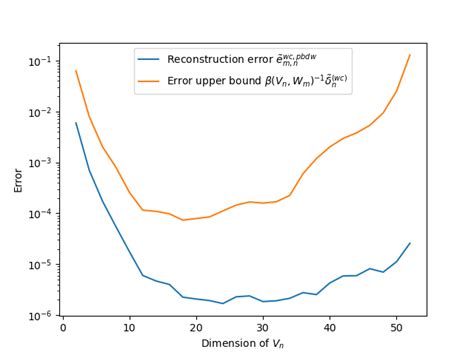 Relative Reconstruction Error E Wc Pbdw M N Download Scientific Diagram