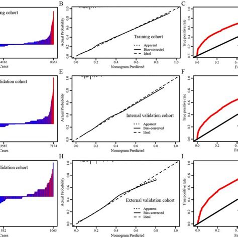 Nomogram Calibration Curve And Decision Curve Analysis For Predicting