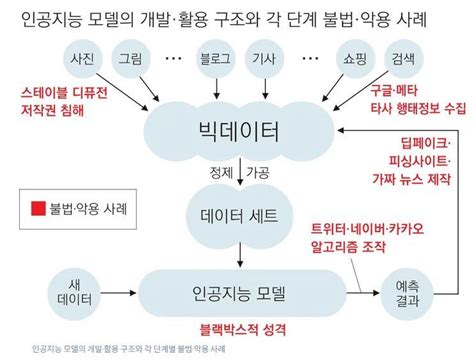 무서운 숏폼 중독