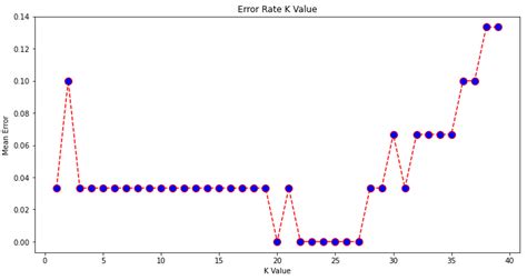 Python Measuring Accuracy Of Knn Classifier Stack Overflow