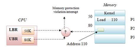 Memory Protection Hexainclude