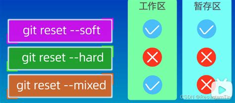 【geekhour一小时git教程】笔记 Csdn博客
