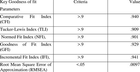 Model Fit Summary For Path Model Download Table