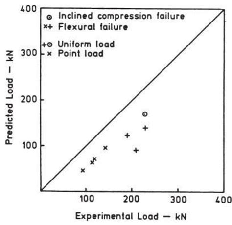 28 Correlation Of Predicted Load Carrying Capacity Of Rc