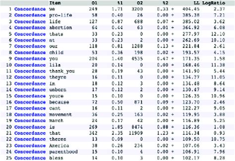 Log Likelihood Scores For The Pro Life Corpus Download Scientific Diagram