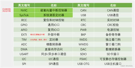 01 综述 笔记stm32c8t6双列直插 Csdn博客
