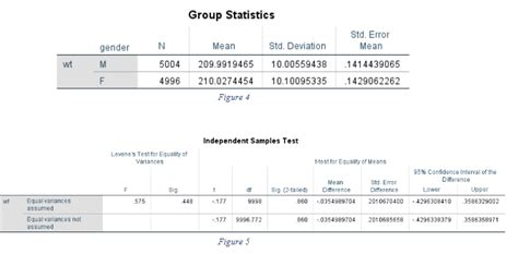 Answered Group Statistics Std Error Gender N Bartleby
