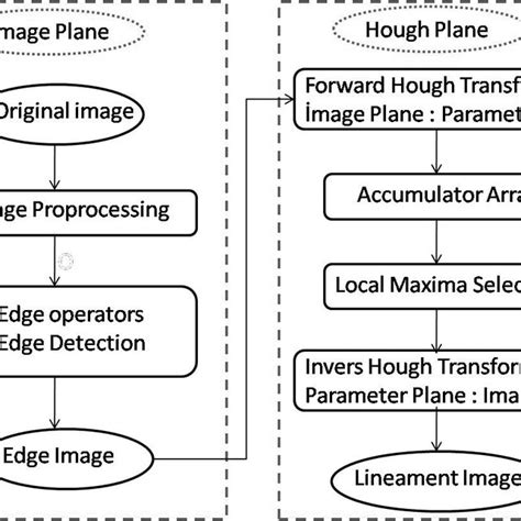 Flowcharts Of The Procedure Used In Automatic Lineament Extraction By Download Scientific