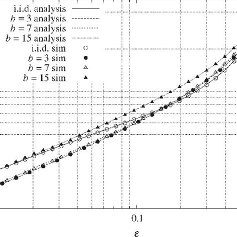 Delivery Delay Standard Deviation As A Function Of ε Download